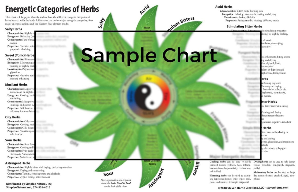 Herbs Chart – Simplee Natural